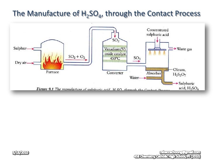 Chapter 9: Contact Process, Haber Process and Alloy