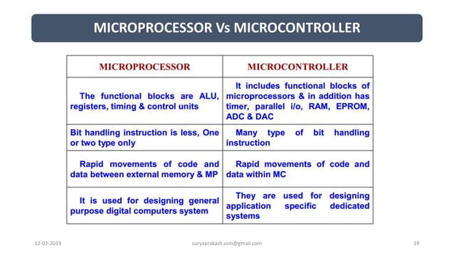 Class 2 categories of processor | PPT