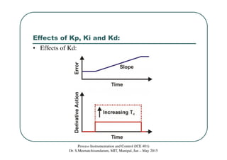 Class 20 effect of kp, ki & kd and pid control mode | PDF