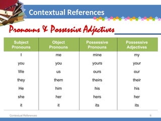 Class 21 - A practical class on contextual References.ppt