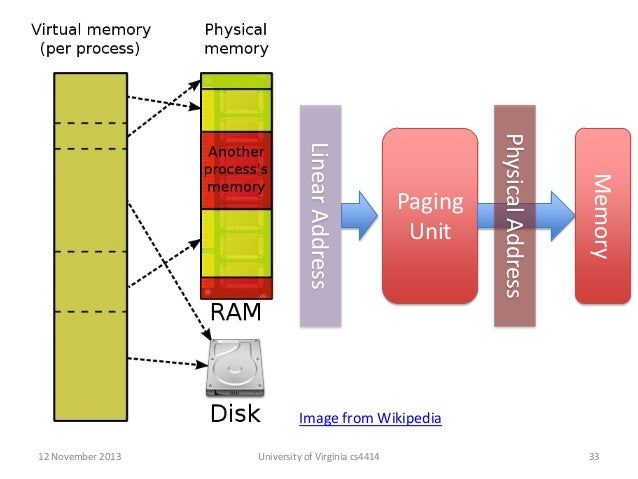 Virtual Memory (Making a Process)