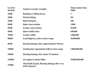noise and industrial safety IE deparment | PPT