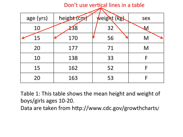Writing and formatting figure captions and tables | PDF