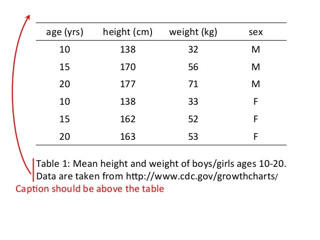 Writing and formatting figure captions and tables