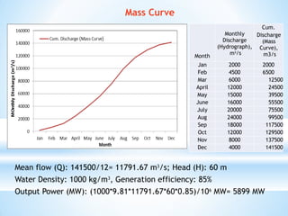 Hydro final Questions answers first part | PPTX