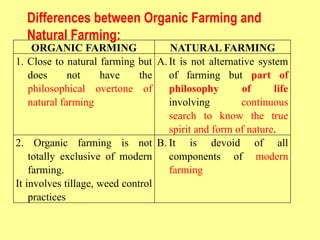 Class 2 OF.pptx organic farming class third year agri | PPTX