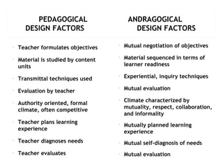 Class 3 knowles principles of andragogy | PPT
