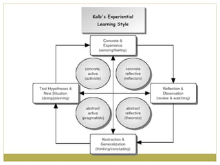 Class 3 knowles principles of andragogy | PPT