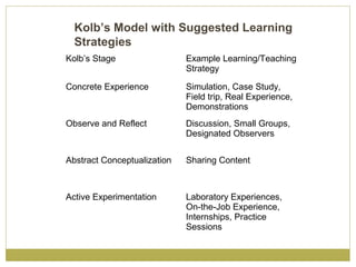 Class 3 knowles principles of andragogy | PPT