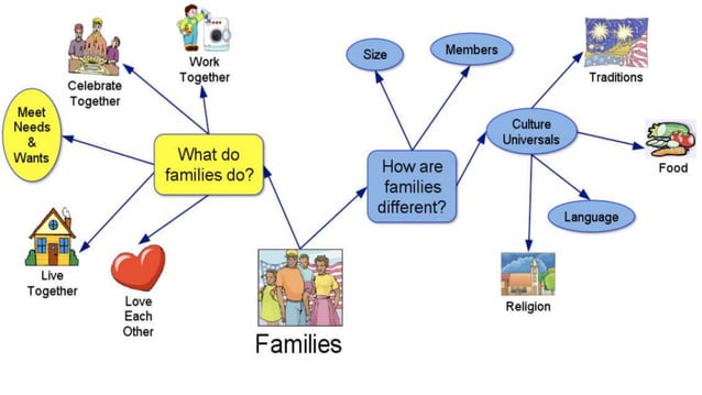 The Family: Characteristics and types | PPTX | Parenting Children Aged ...