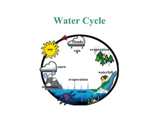 Class3 Water Pollution | PPT