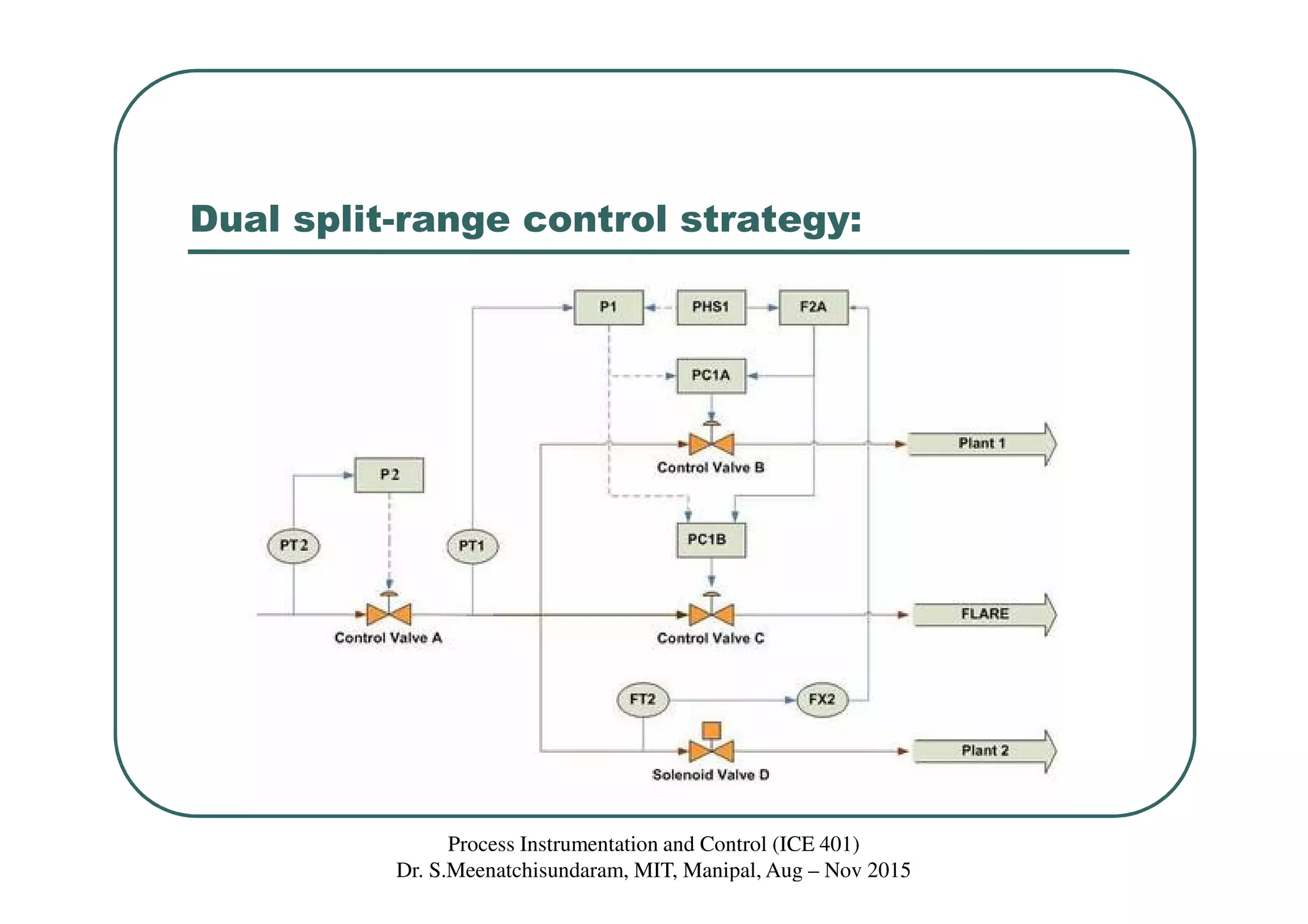 Class 35 advanced control strategies – ratio control, split range ...