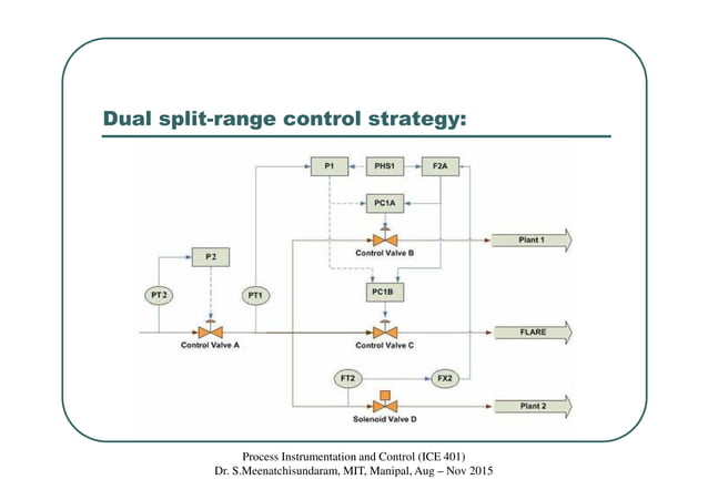 Class 35 advanced control strategies – ratio control, split range control | PDF