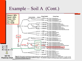 Class 3 (b) Soil Classification ( Geotechnical Engineering ) | PDF