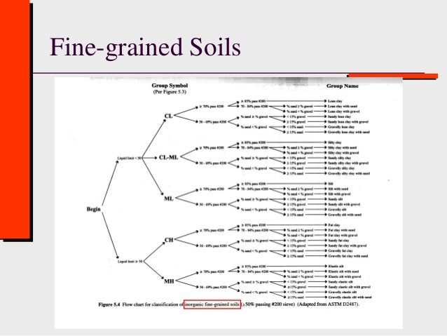 Class 3 (b) Soil Classification ( Geotechnical Engineering )