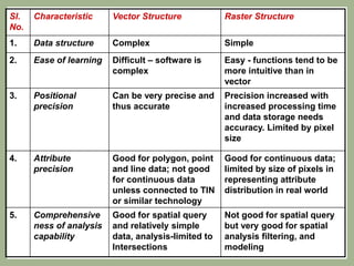Geospatial Data Models, Vector And Raster Data Model | PDF