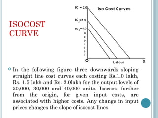Class 3 isocosts & isoquants | PPT