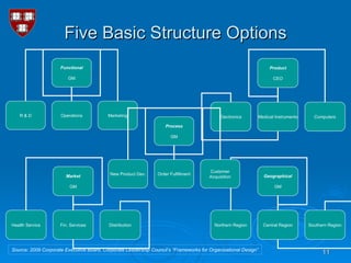 Class 3 org design dev 2011 v lm-cdf | PPT
