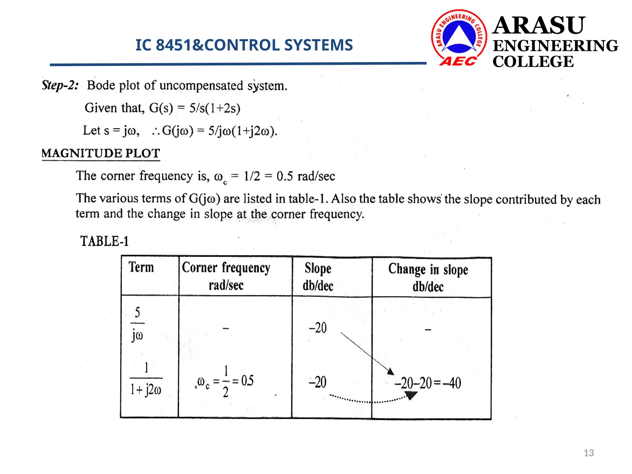 class for root locus and bode plote diagram | PPTX