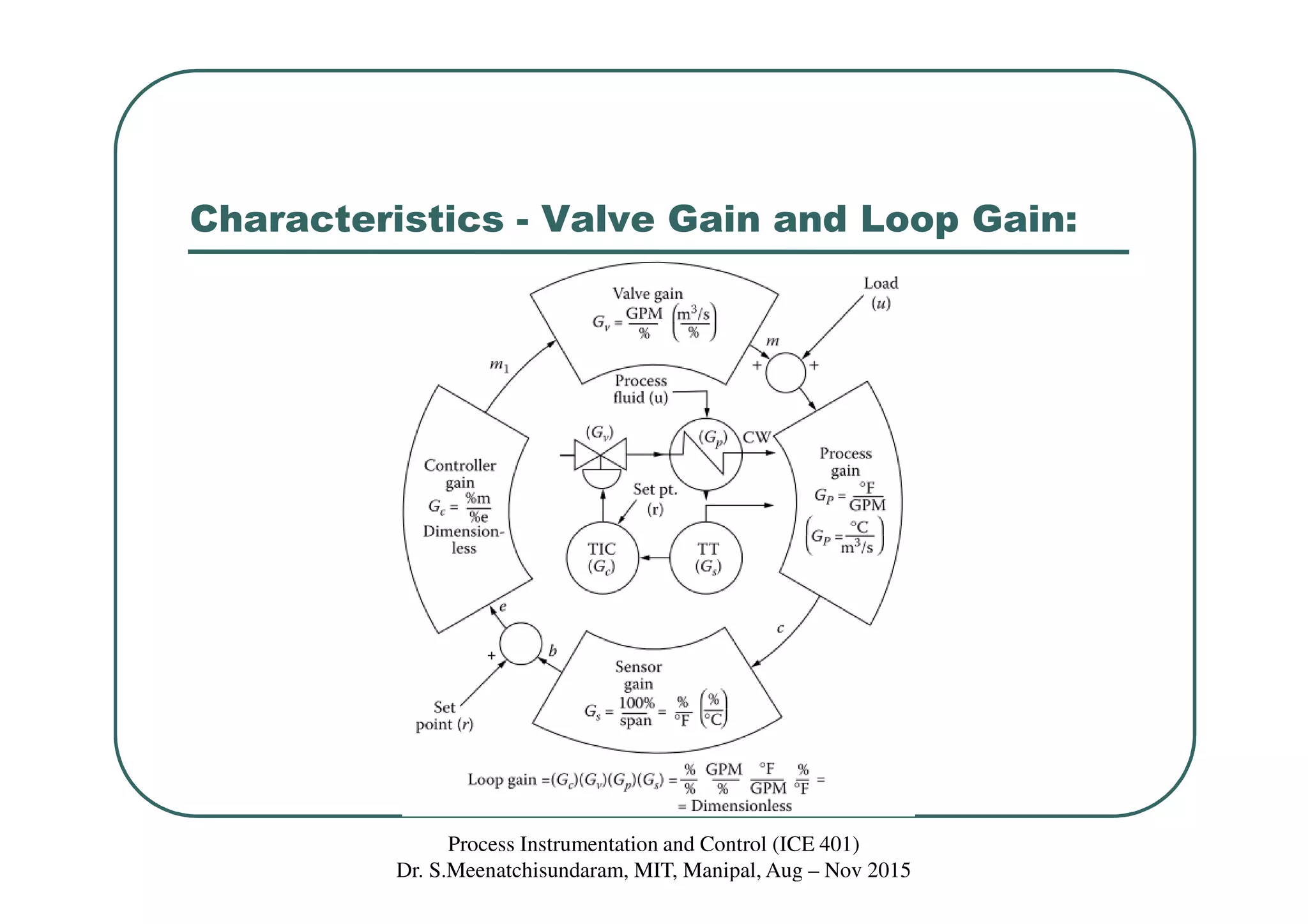 Class 40 final control elements - control valves | PDF