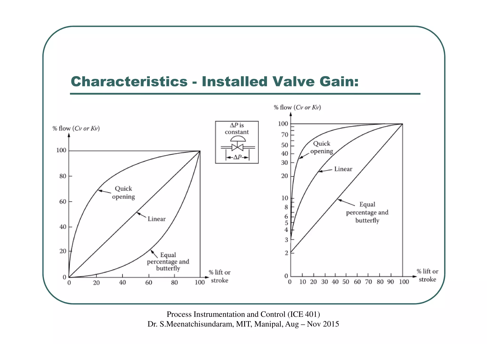 Class 40 final control elements - control valves | PDF