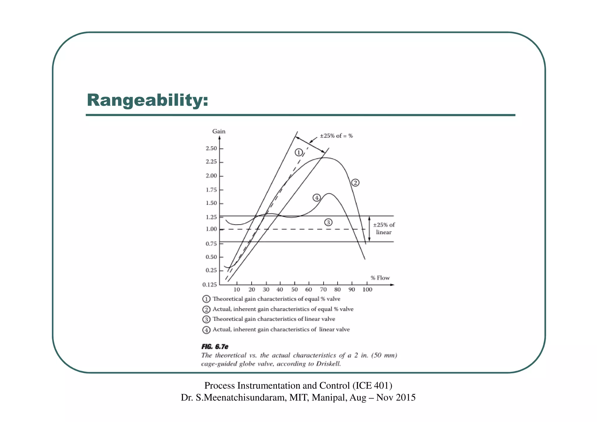 Class 41 final control elements - control valves | PDF