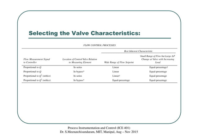 Class 41 final control elements - control valves | PDF