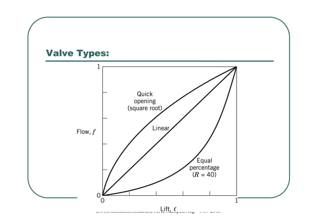 Class 42 control valves - valve positioners, cavitation and flashing ...