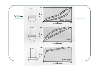 Class 42 control valves - valve positioners, cavitation and flashing | PDF