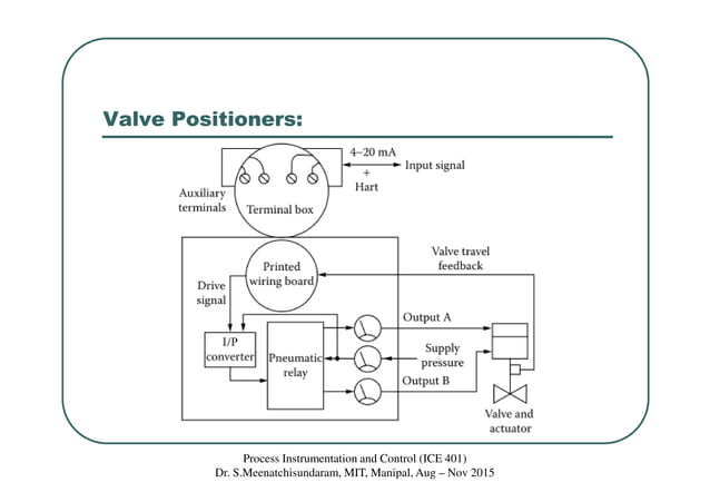 Class 42 control valves - valve positioners, cavitation and flashing ...