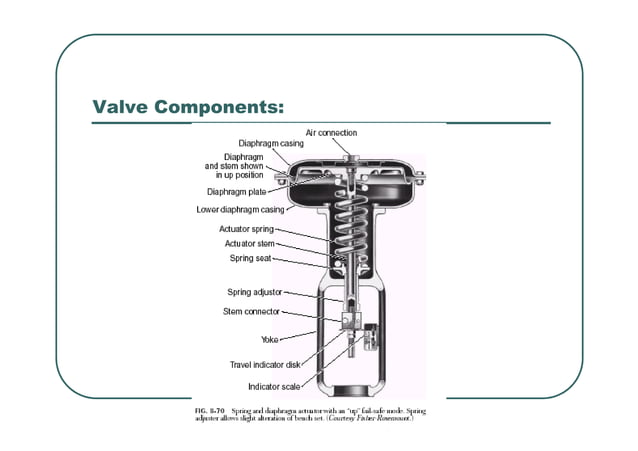 Class 42 control valves - valve positioners, cavitation and flashing ...