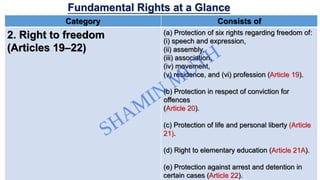 Fundamental rights - MCN202 (Module 2) | PPT