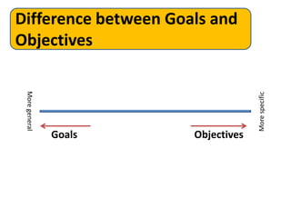 Goals and objectives | PPTX