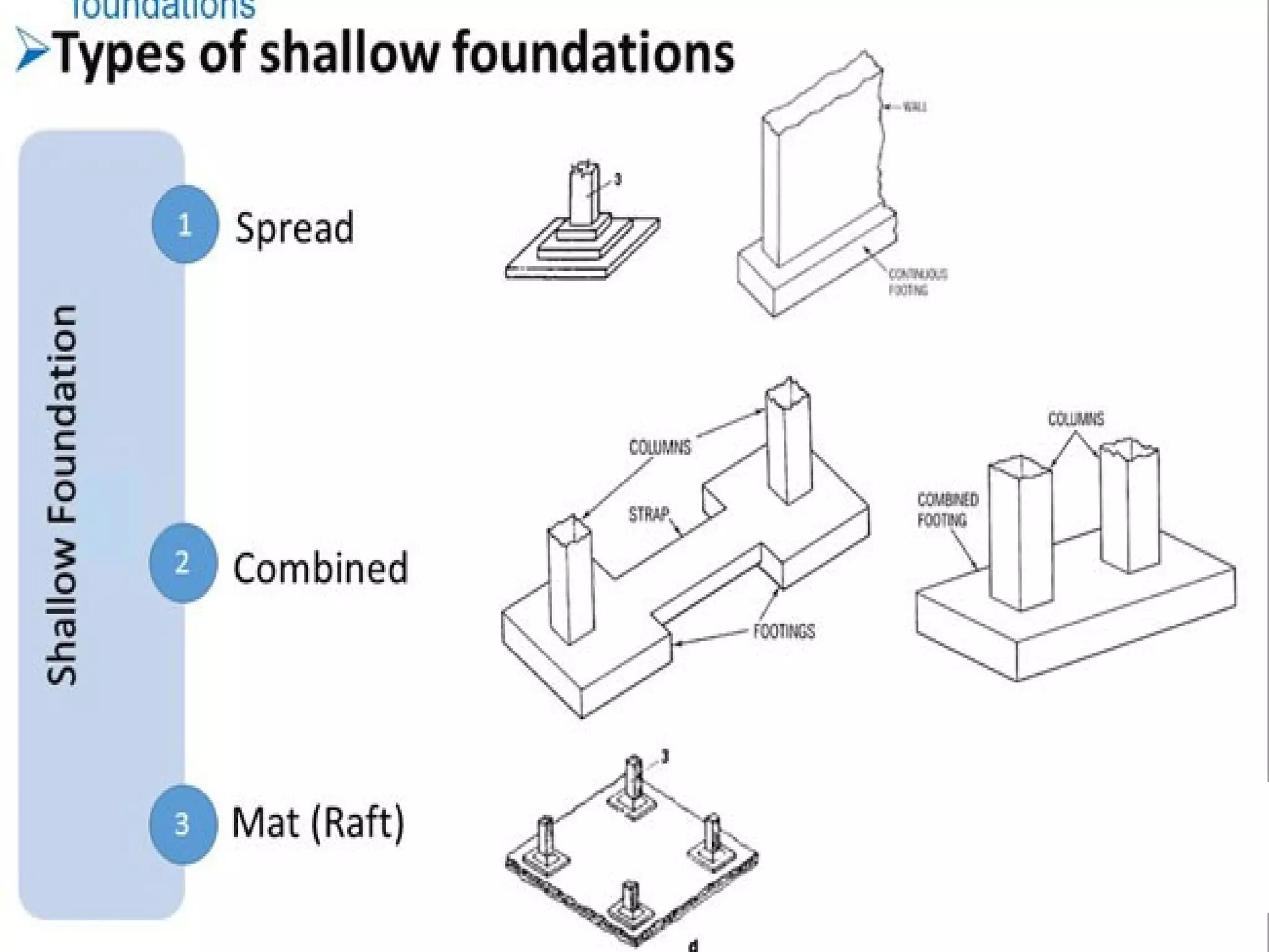 Foundation and its types and detailed explanation | PPT