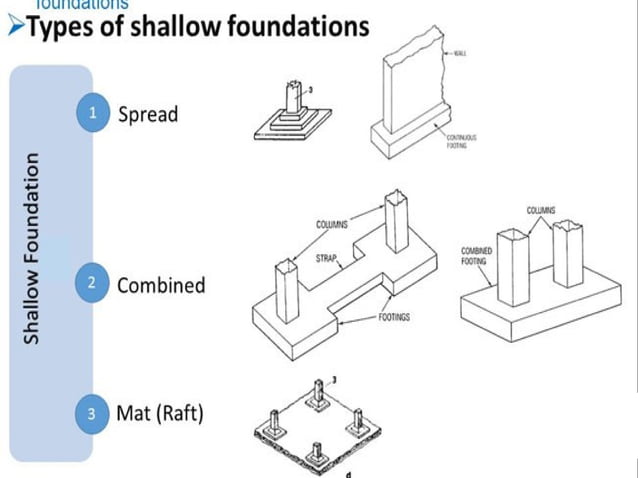 Foundation and its types and detailed explanation | PPT