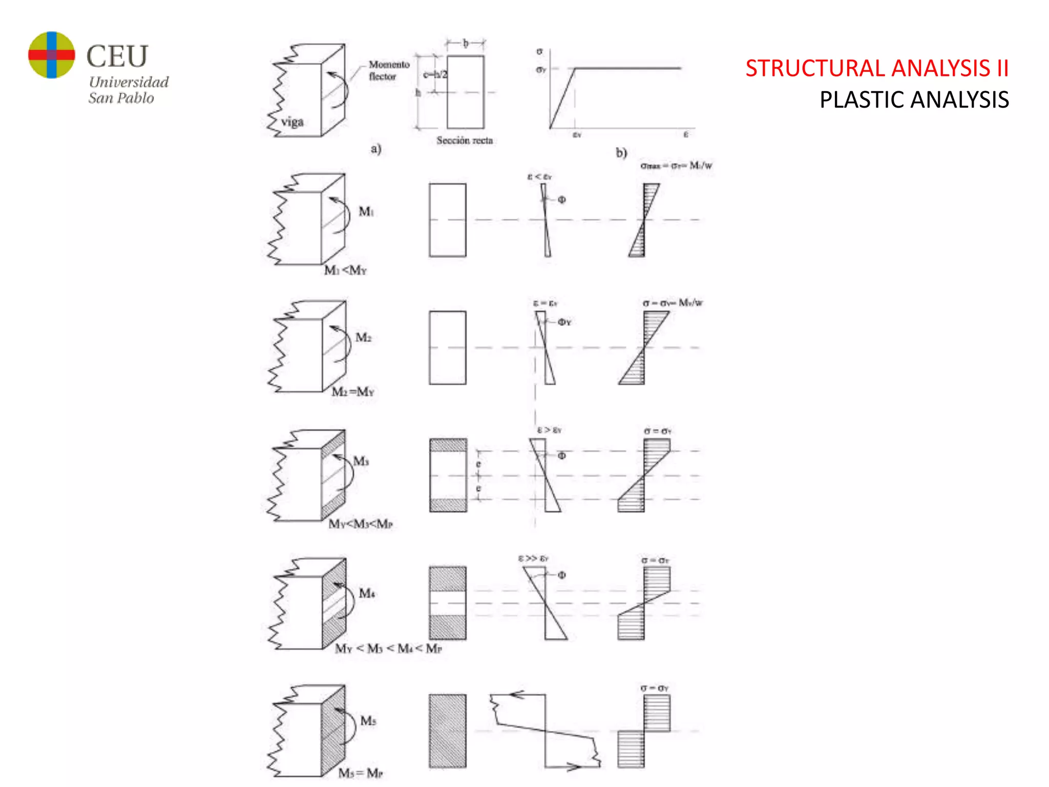AE2_plastic analysis of beams | PPTX