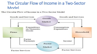 Class 5 Circular flow of Income in economics | PPTX