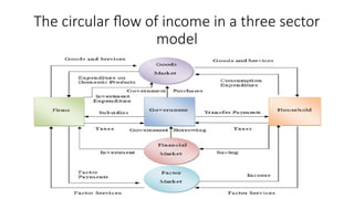 Class 5 Circular flow of Income in economics | PPTX