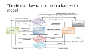 Class 5 Circular flow of Income in economics | PPTX