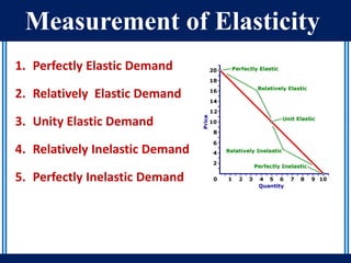 Class 5 measurements and types of elasticity of demand | PPTX