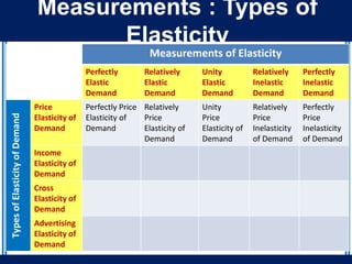 Class 5 measurements and types of elasticity of demand | PPTX