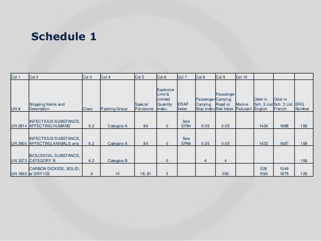 Class 6 dangers goods