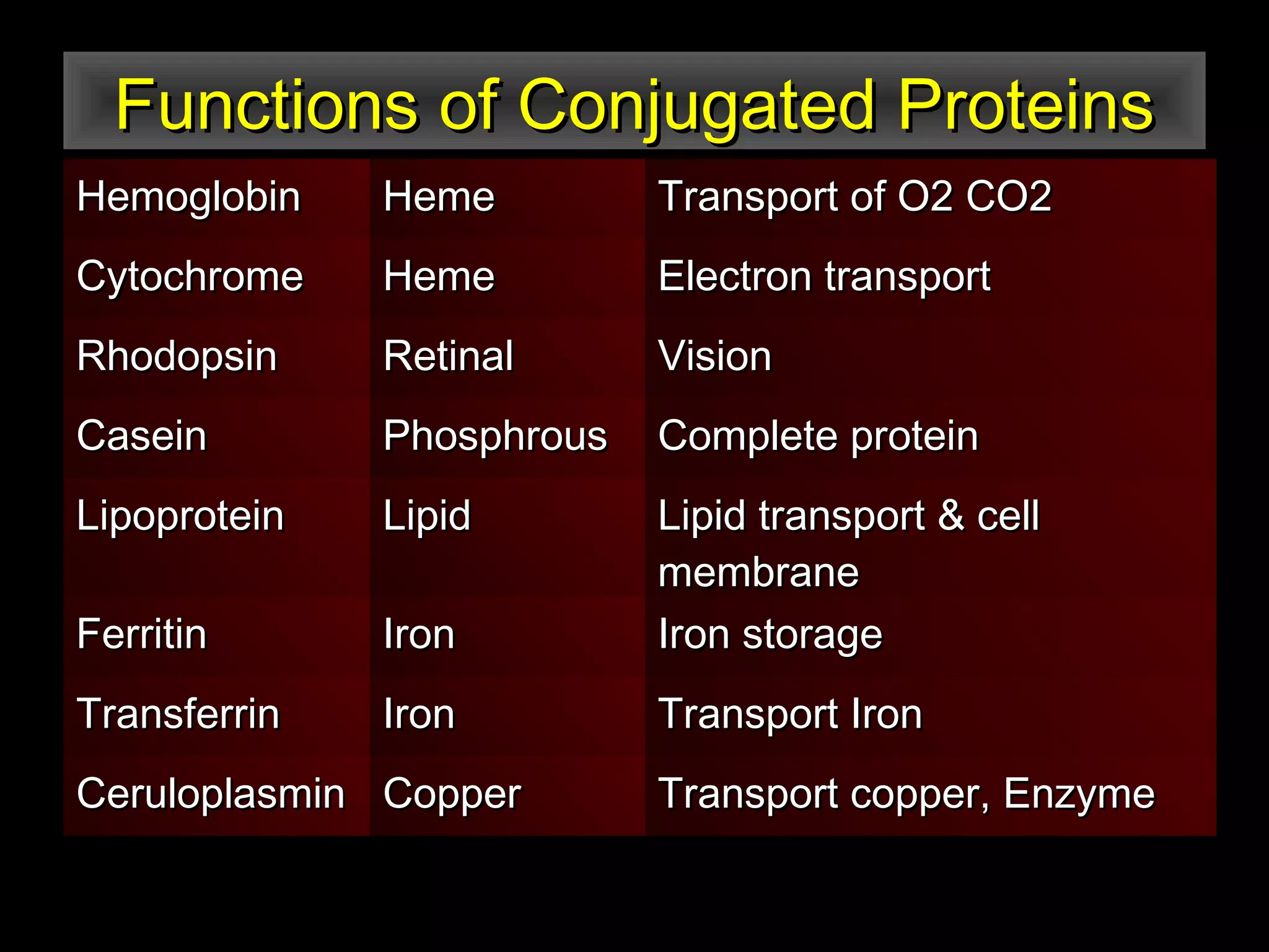 Class 6 protein chemical clssification | PPT