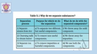 Class 6th Chapter 5 Seperation of substances.pptx