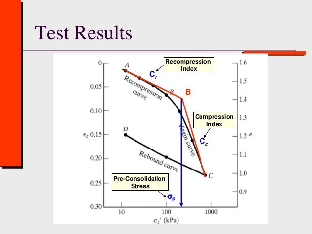 Class 7 Consolidation Test ( Geotechnical Engineering )