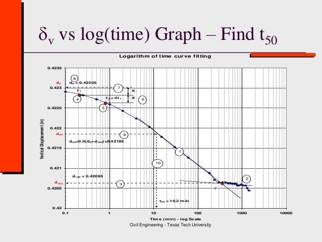 Class 7 Consolidation Test ( Geotechnical Engineering )