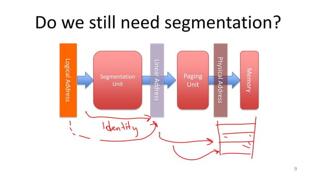 Segmentation Faults, Page Faults, Processes, Threads, and Tasks | PPT