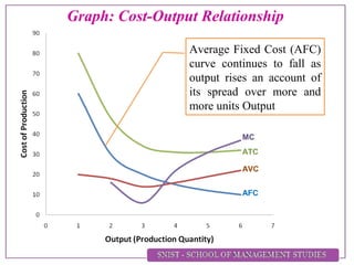 Cost Analysis : Definition of Cost, Types of Cost and Cost-output ...