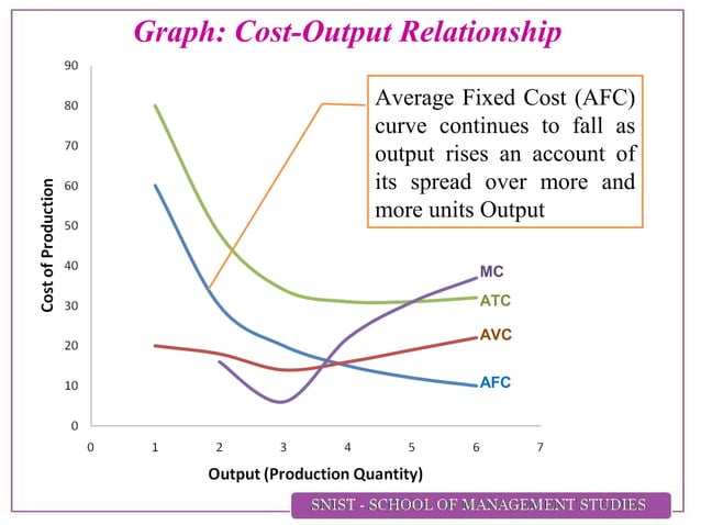 Cost Analysis : Definition of Cost, Types of Cost and Cost-output ...