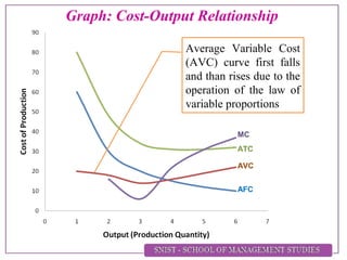 Cost Analysis : Definition of Cost, Types of Cost and Cost-output ...